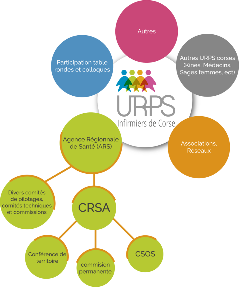 Nos actions - URPS INFIRMIERS CORSE